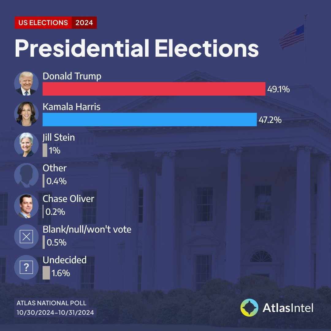 US Presidential elections – update and forecast – forecastingintelligence